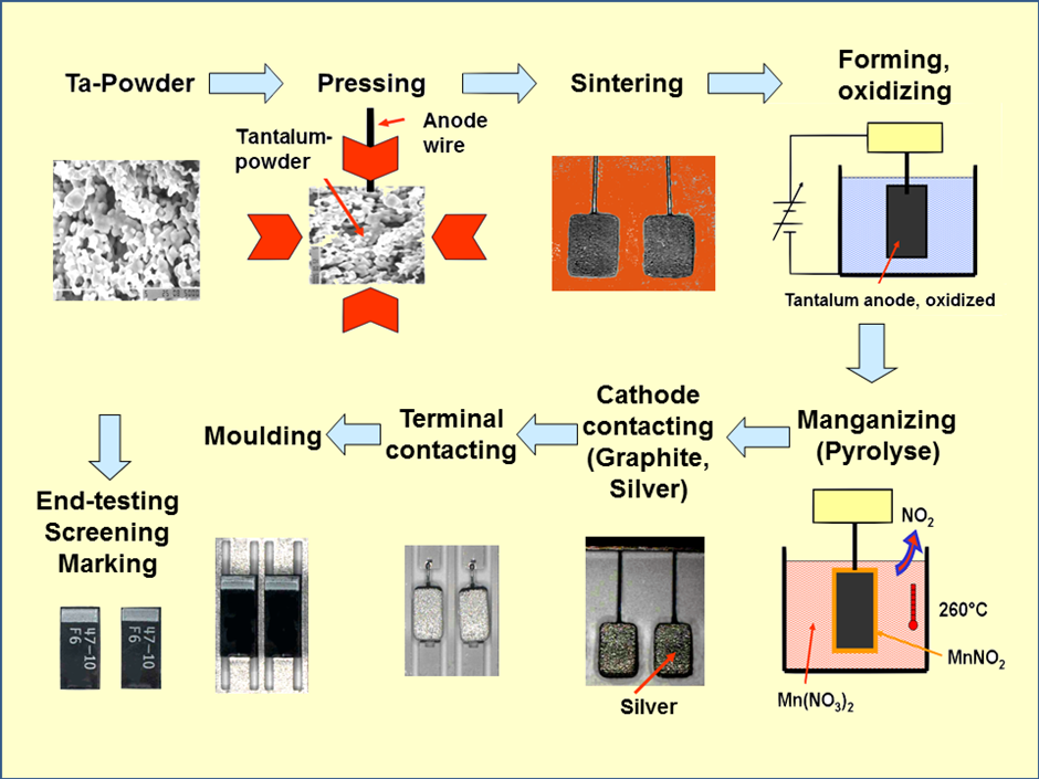 What are Solid Tantalum Capacitors? - everything PE