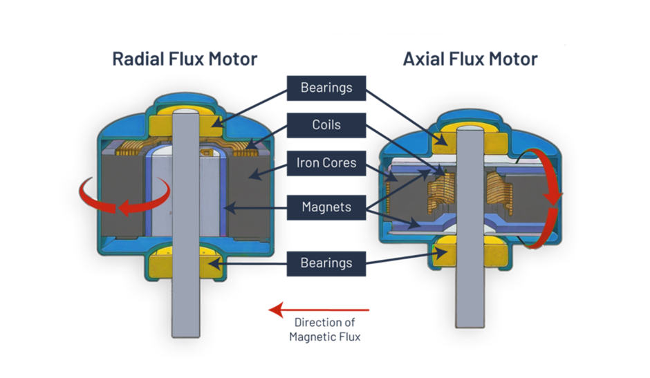 What are Axial Flux Motors? - everything PE