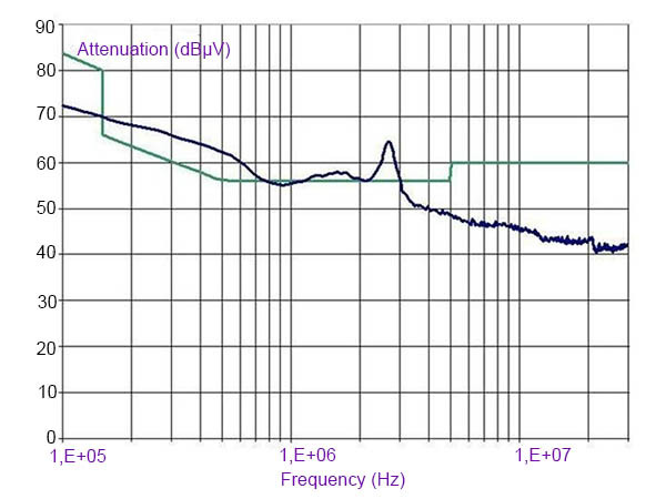 What is Differential Mode Attenuation in EMI/EMC Filters? - everything PE