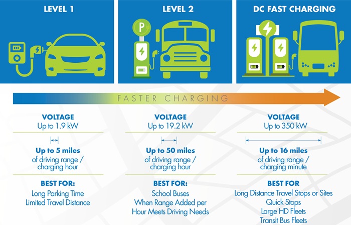 What is Level 1, Level 2, and Level 3 Charging? - everything PE