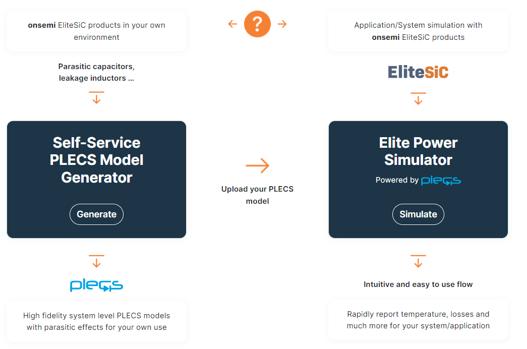How onsemi is Moving Towards a Mature SiC Ecosystem?