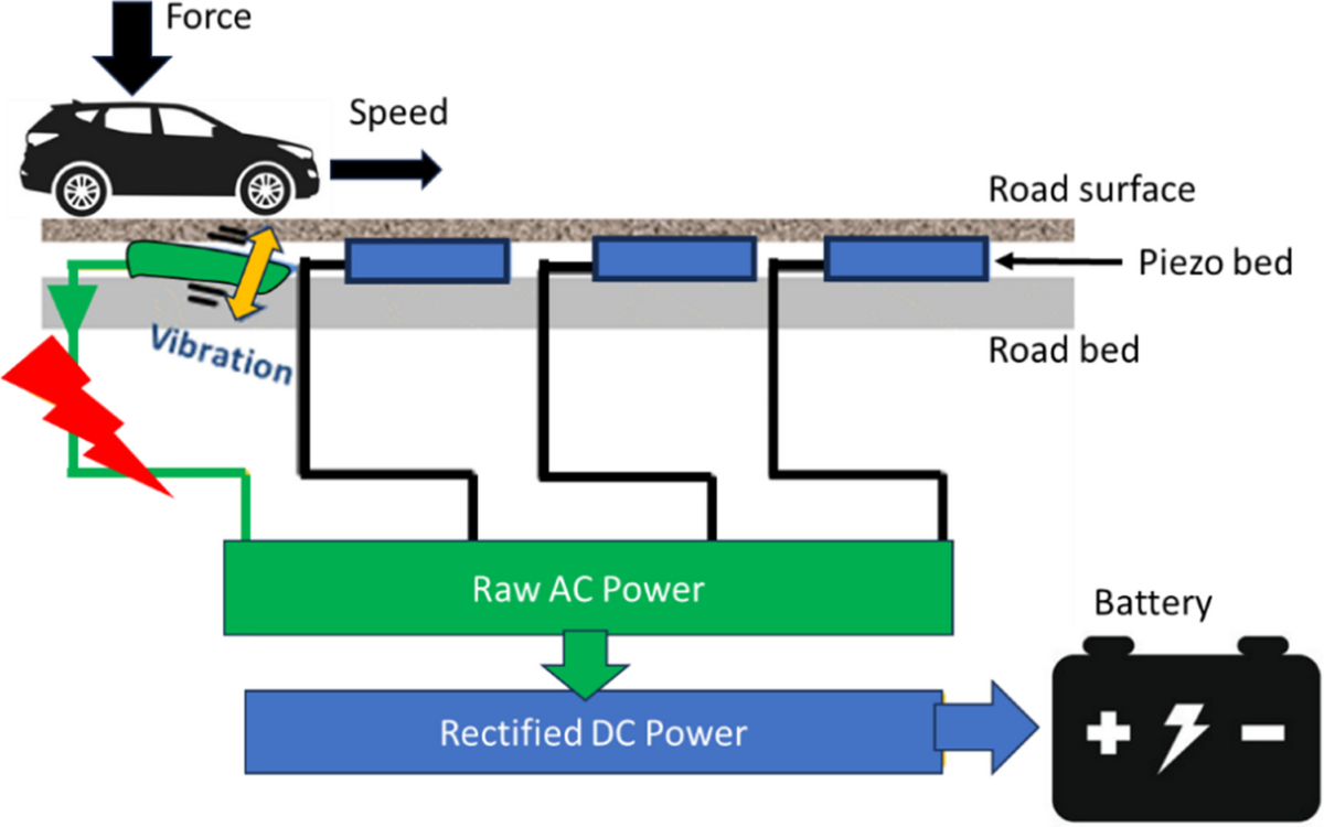 What are the Different Sources of Energy Harvesting in Electric ...