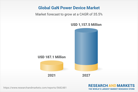GaN Power Device Market Expected to Reach a CAGR of 35.49% by 2027