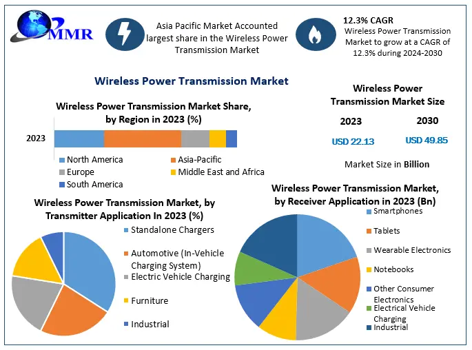 Wireless Power Transmission Market to Reach USD 49.85 Billion by 2030