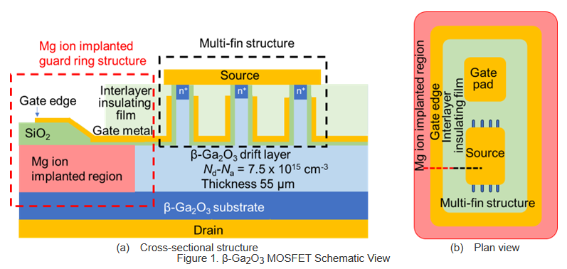 New Gallium Oxide Vertical MOS Transistor Offers 3.2x Power Figure of Merit