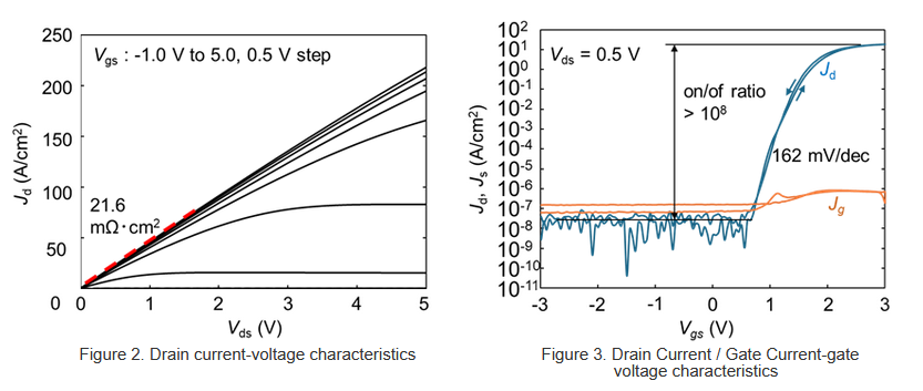 New Gallium Oxide Vertical MOS Transistor Offers 3.2x Power Figure of Merit
