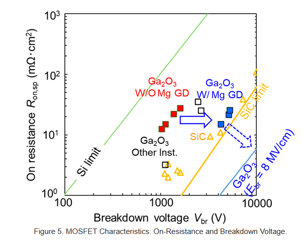 New Gallium Oxide Vertical MOS Transistor Offers 3.2x Power Figure of Merit