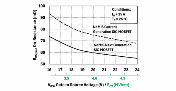 NoMIS Power Unveils Advancements in SiC Planar MOSFETs