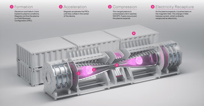 Helion Energy Introduces Pulsed Fusion for Direct Electricity Generation