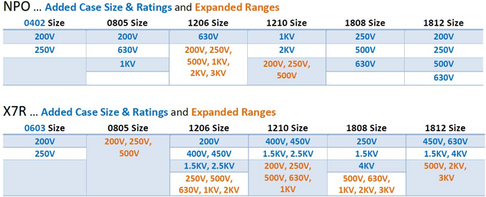 NIC Components Introduces Ceramic Chip Capacitors for Industrial ...